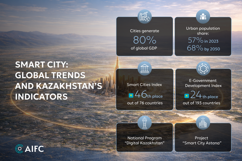 Cities Generate Around 80% of Global GDP: Smart Solutions strengthen Their Economic Role ...